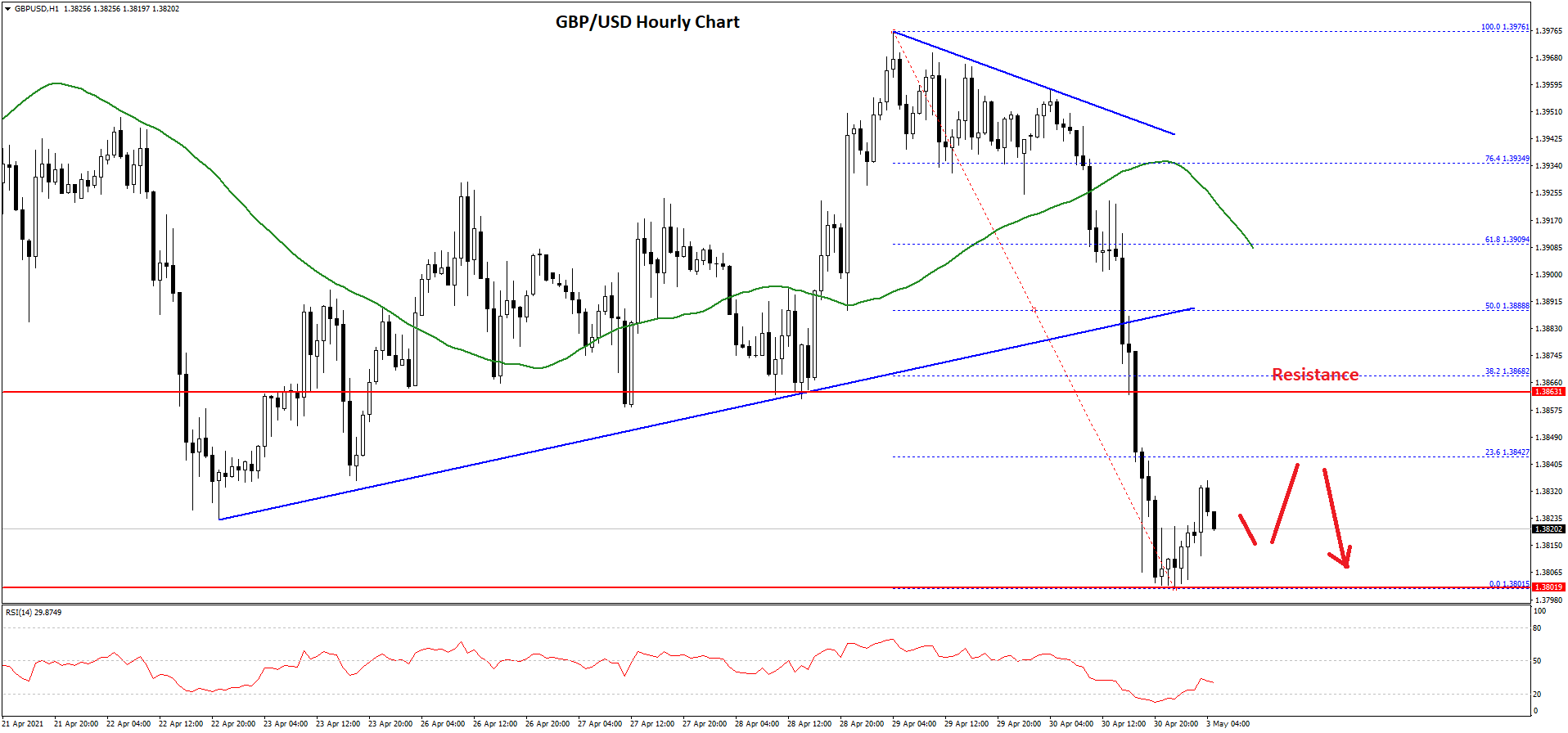 GBP USD Turns Red EUR GBP Eyes More Upsides Market Pulse GBP USD Turns Red EUR GBP Eyes More Upsides Market Pulse